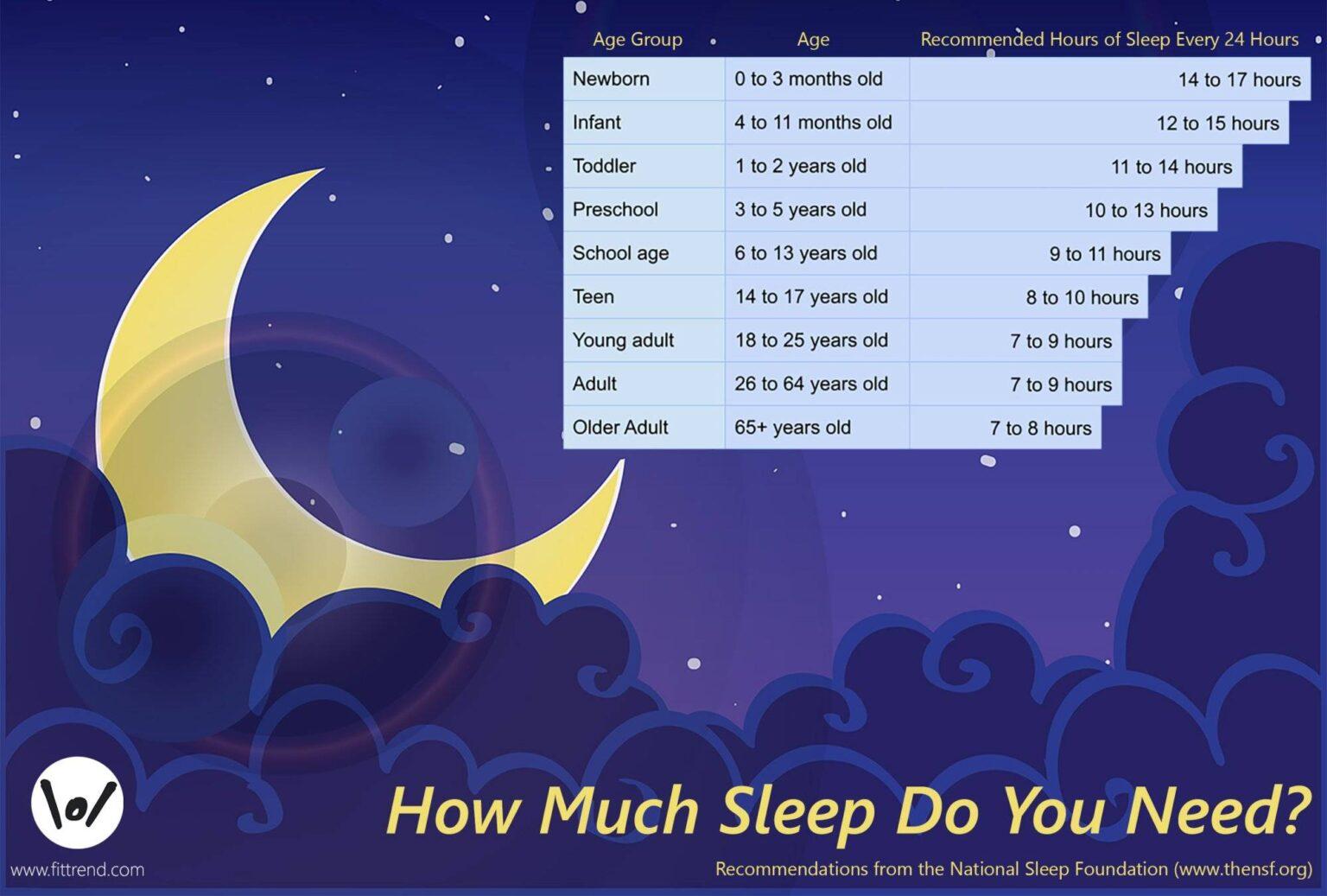 How Many Hours of Sleep Do You Really Need? • FitTrend