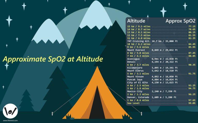 What Is SpO2 And Why Is it Important? • FitTrend